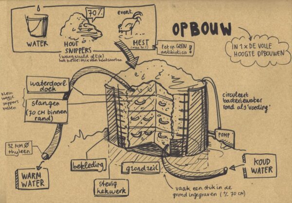 Biomeiler: warmte van Moedertje Natuur - Klein Wonen Magazine